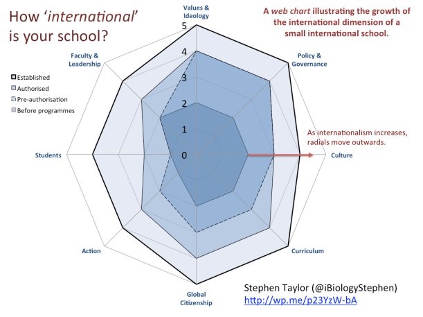A Web Chart of the International Dimension of a School [MA Assignment ...