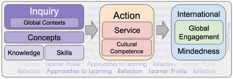 Designing a Service Learning Cycle – Wayfinder Learning Lab – Stephen ...