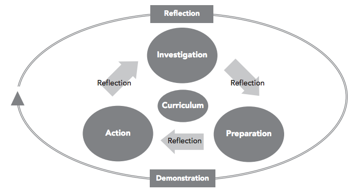 Designing a Service Learning Cycle – Wayfinder Learning Lab – Stephen ...