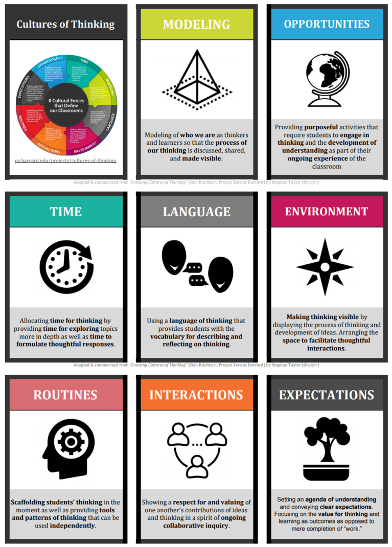 Creating Cultures of Thinking: Summary Cards – Wayfinder Learning Lab ...