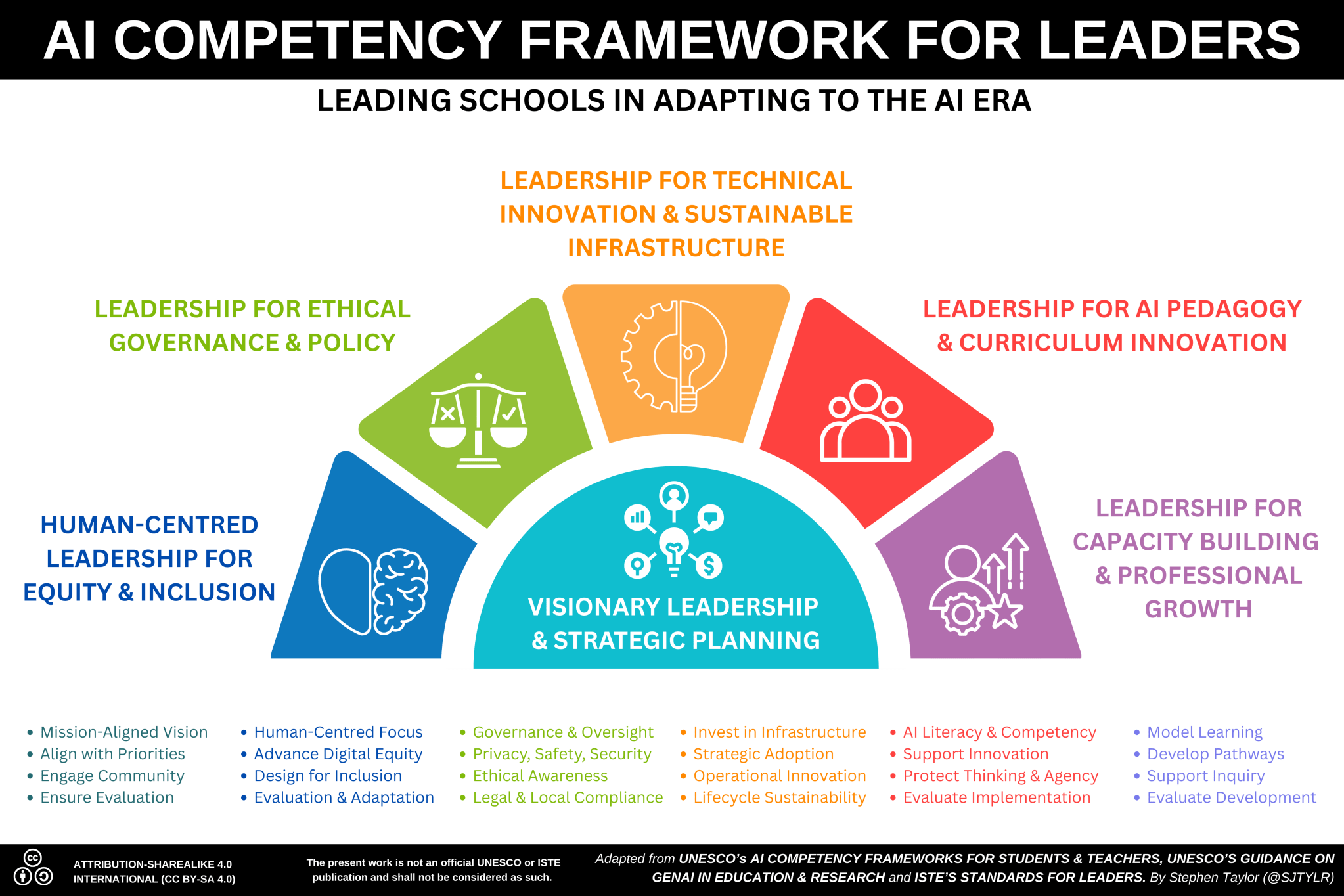UNESCO & OECD AI Frameworks: Students & Teachers Spreadsheets ...