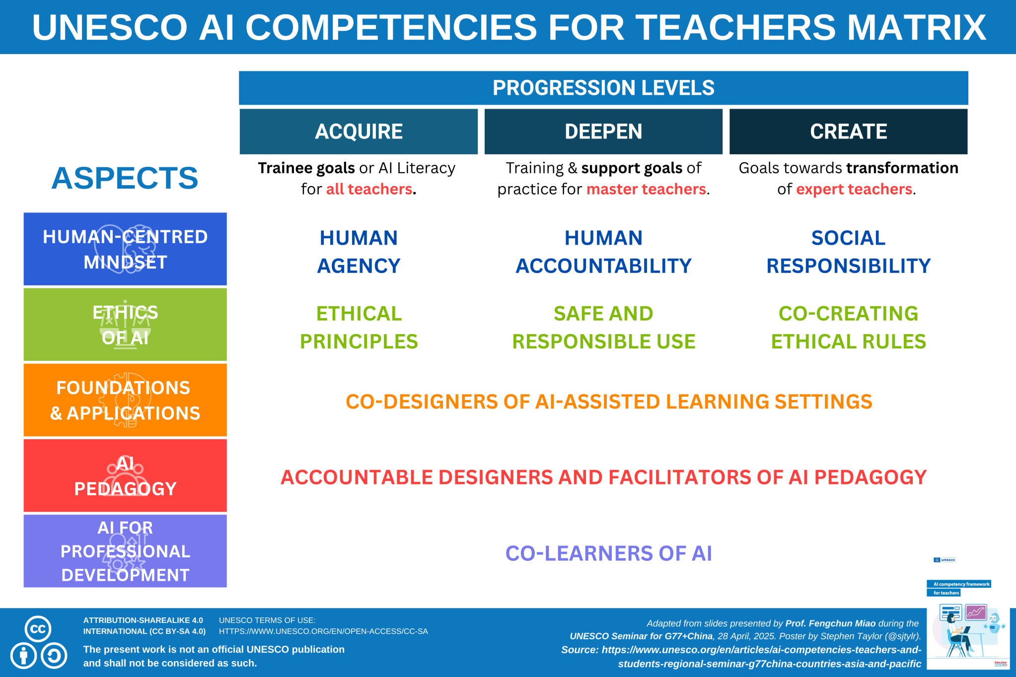 UNESCO AI Competencies: Students & Teachers Spreadsheets – Wayfinder ...