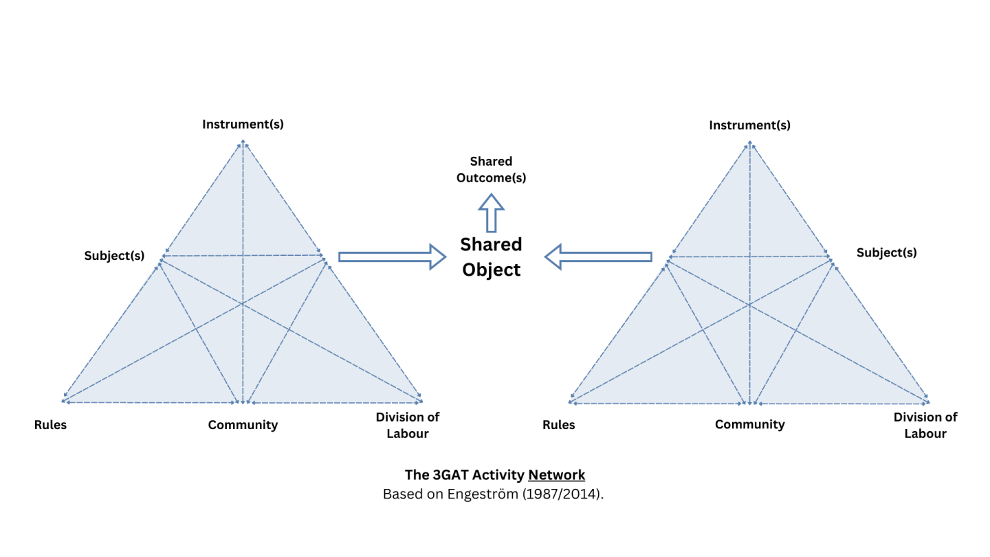 CHAT-CCC: Activity Theory & Competency Frameworks – Wayfinder Learning ...